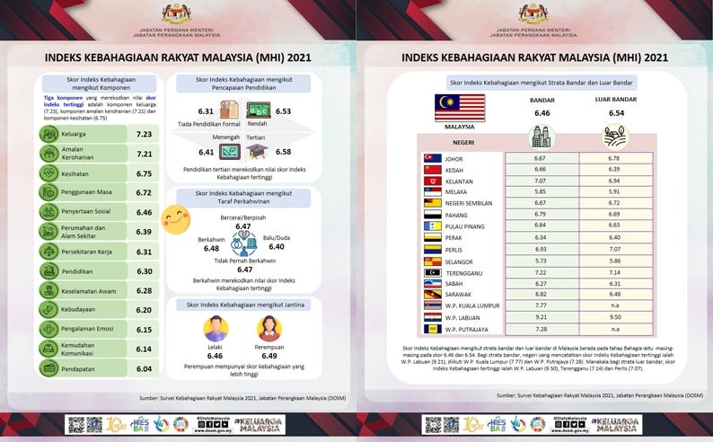 Penduduk Labuan Paling Bahagia Di Malaysia Menurut Indeks Kebahagiaan ...